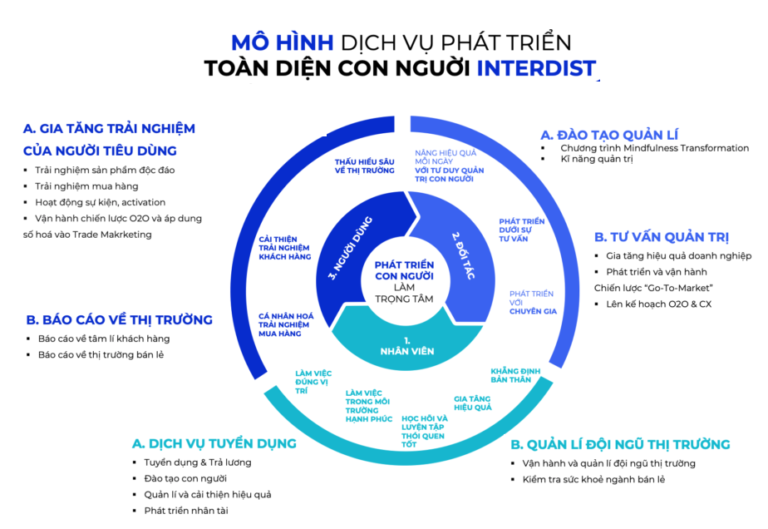 Giới thiệu – Interdist